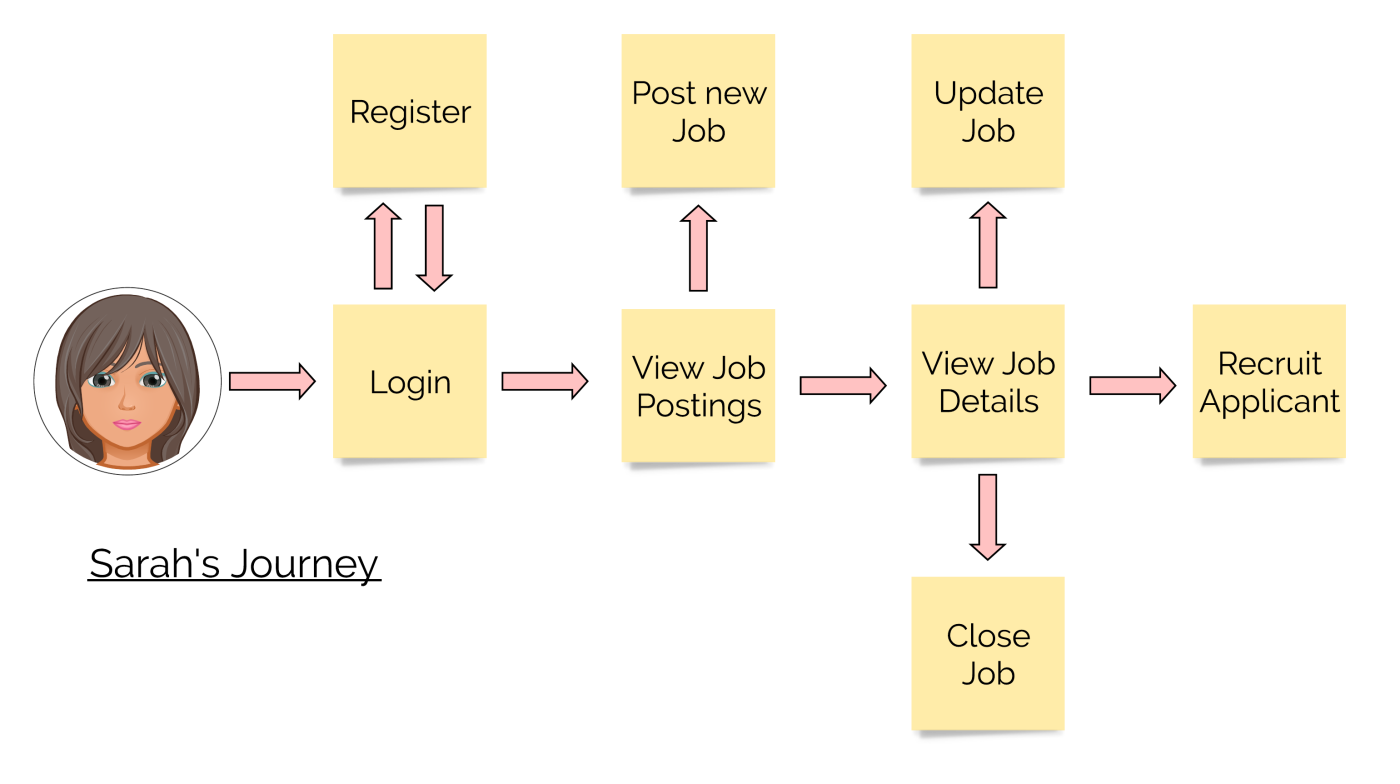 A Detour to Personas and Journeys - Always Stuff to Do