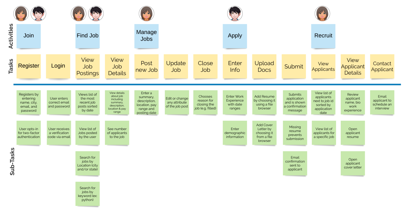 Story Mapping the Job Board - Always Stuff to Do