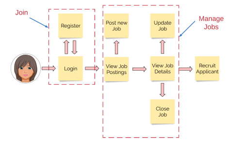 Story Mapping the Job Board - Always Stuff to Do